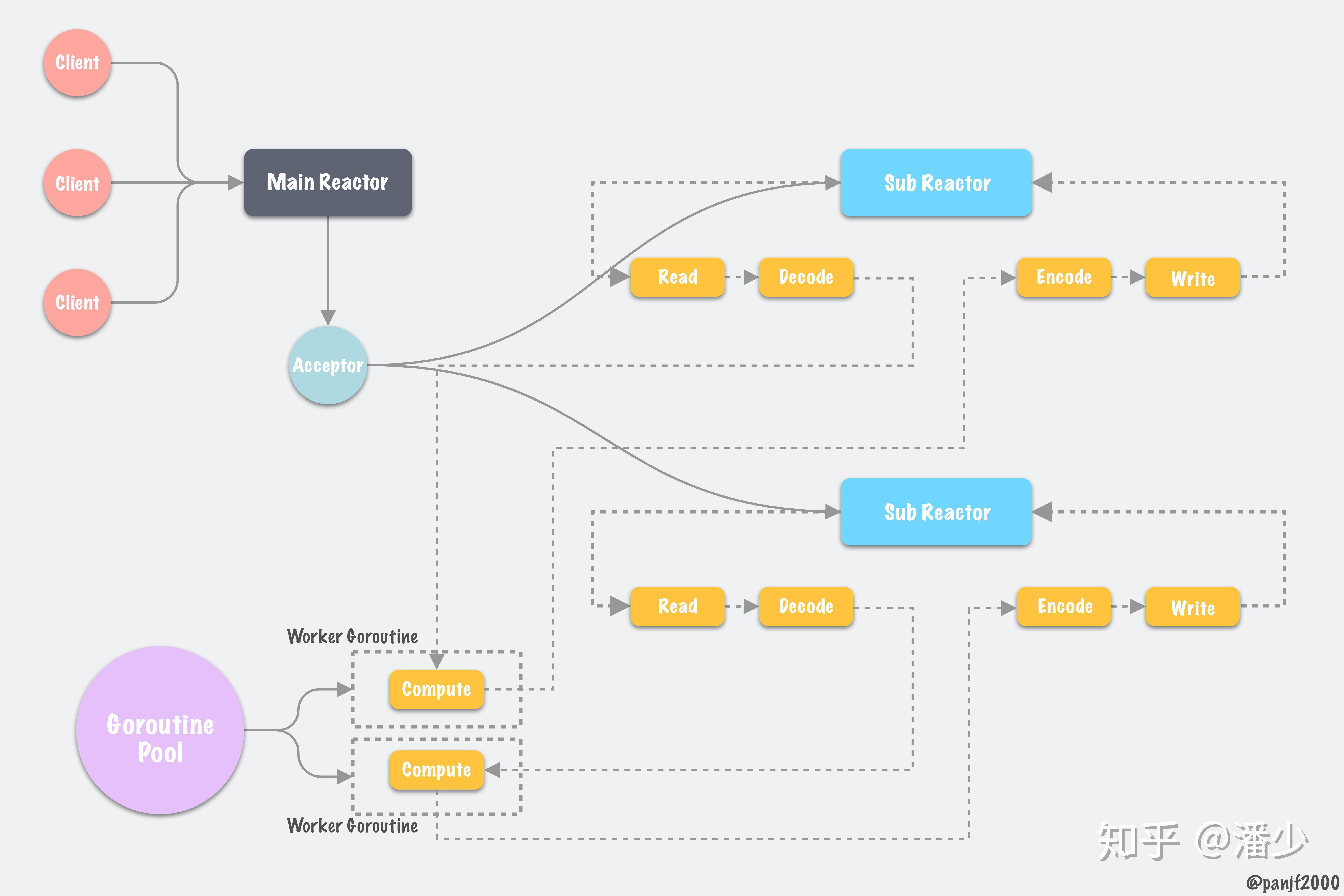 gnet: 轻量级且高性能的 Golang 网络库 - 知乎