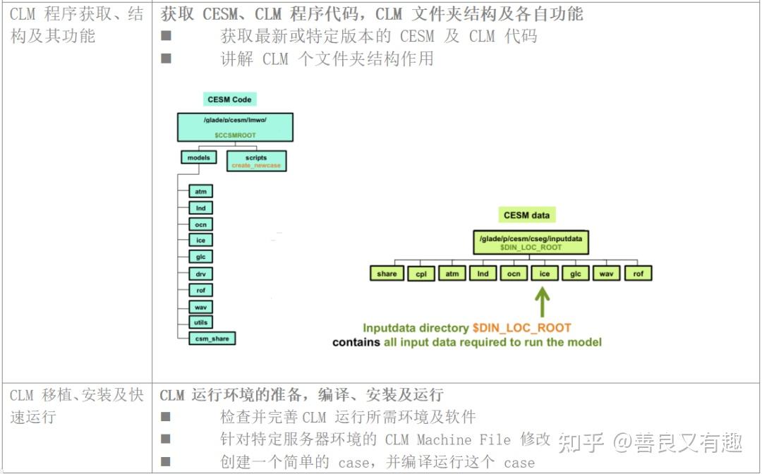 可以用什么软件运行陆面过程模式CLM4？ - 知乎