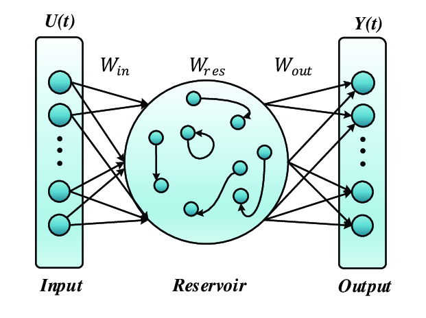 回声状态网络（Echo State Networks,ESN）详细讲解及Python代码实现 - 知乎