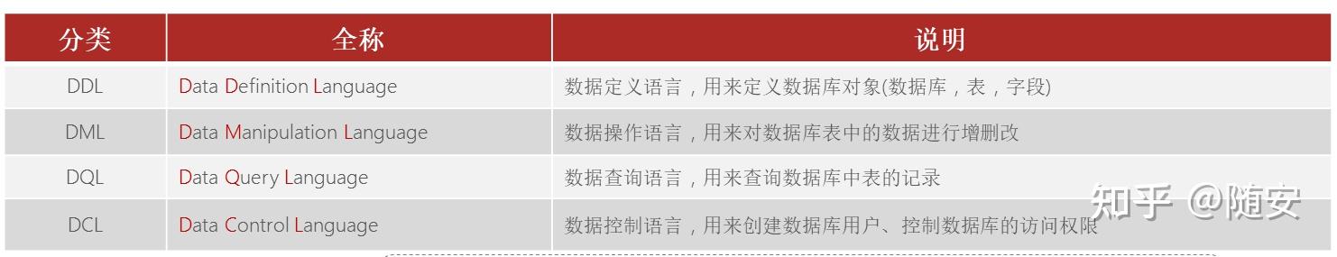 Mysql sql语句分类及DDL类型常用语句 - 知乎