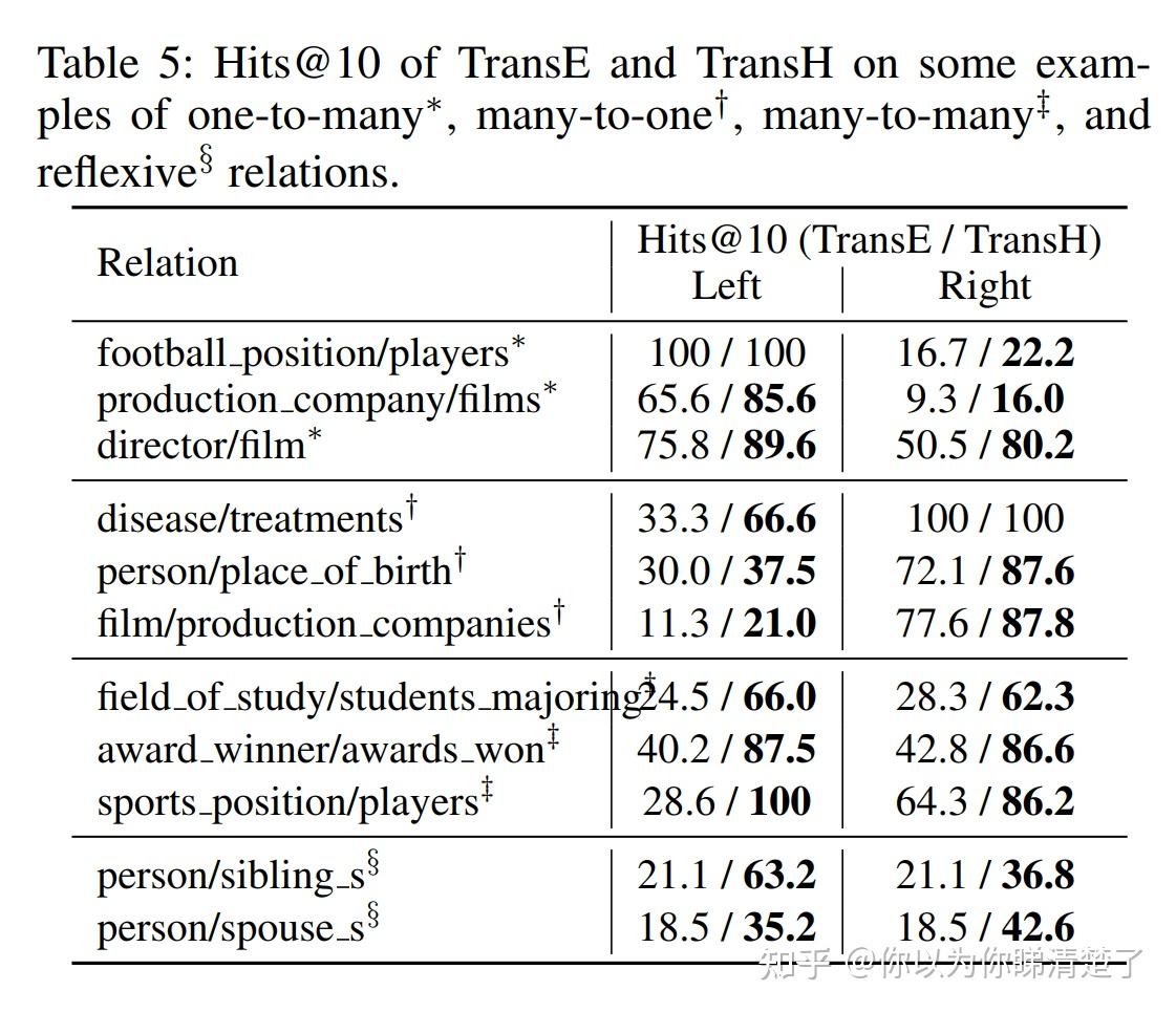 TransH: Knowledge Graph Embedding by Translating on Hyperplanes - 知乎