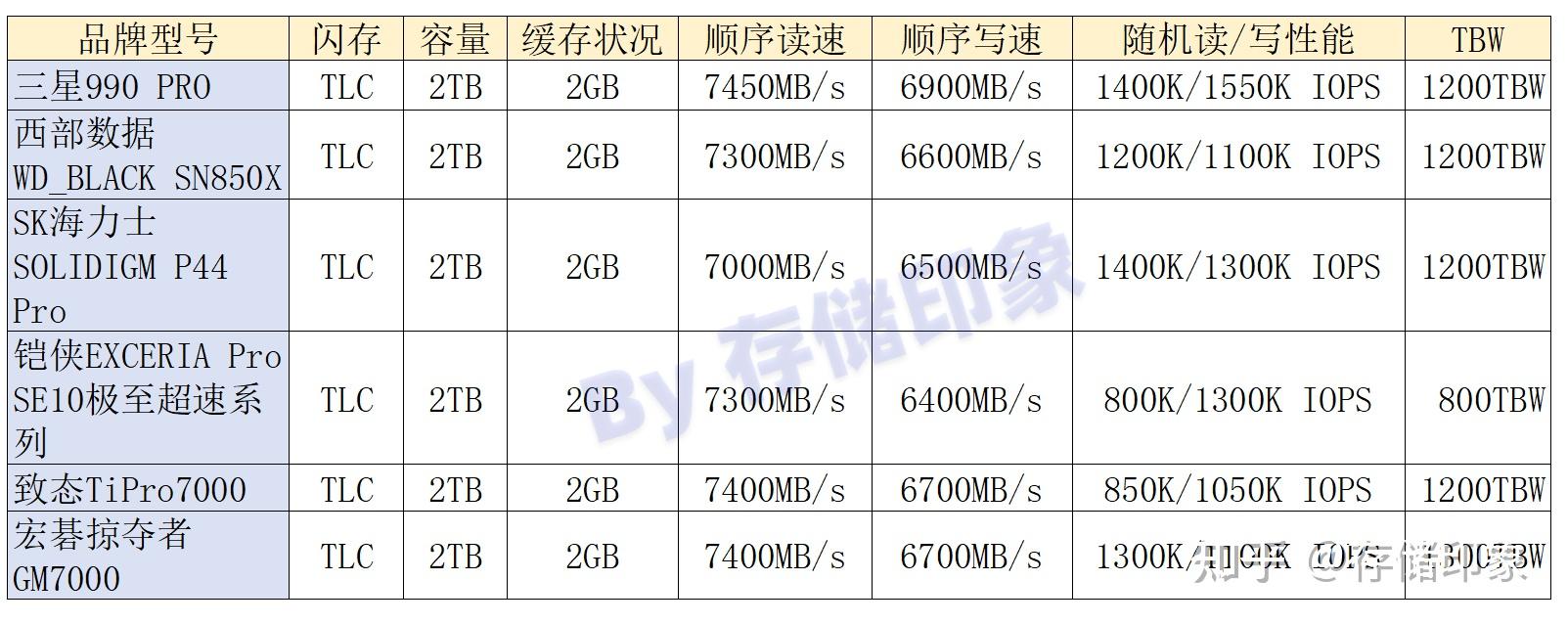 2t固态硬盘当系统盘是选择致钛7100还是宏碁gm7000，还是铠侠2rc20? - 知乎