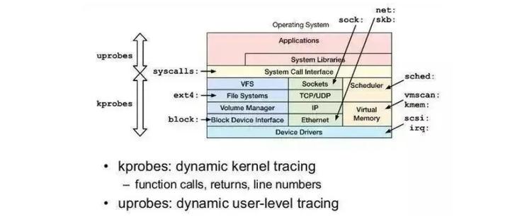 Kprobes应用实例分析：从源码到调试方法全面解读 - 知乎