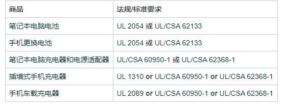 手机笔记本电脑电池和充电器UL 2054、UL 62368、UL 2089、UL 1310 - 知乎