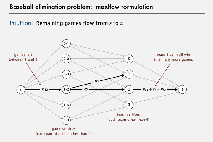 普林斯顿算法第八周： Baseball elimination - 知乎