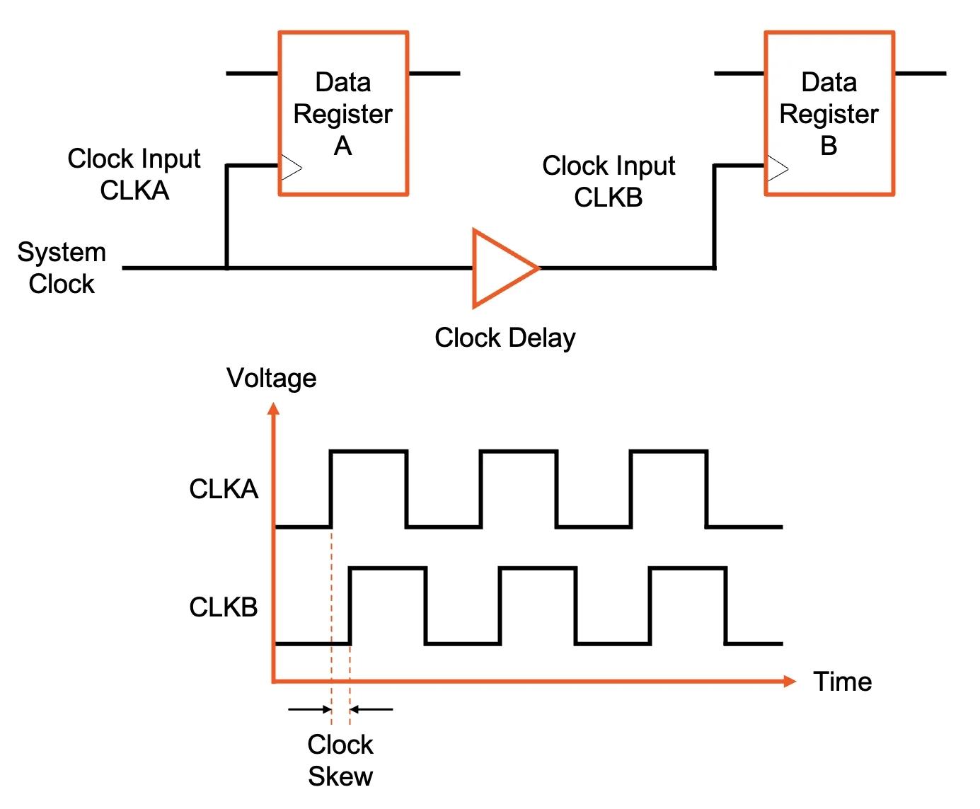 什么是时钟偏差—Clock Skew？理解时钟分配网络中的时钟偏差 - 知乎