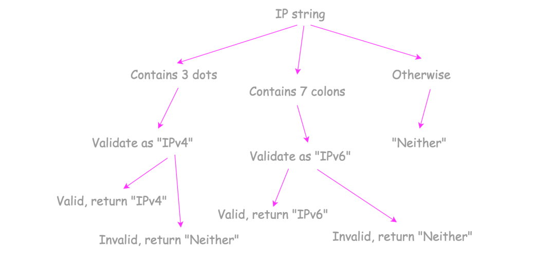 LeetCode 力扣官方题解 | 468.验证 IP 地址 - 知乎