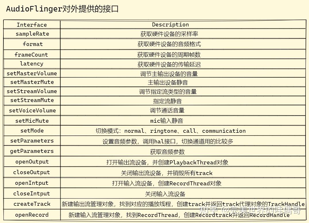 Audio初始化介绍 哇偶哥原创 - 知乎