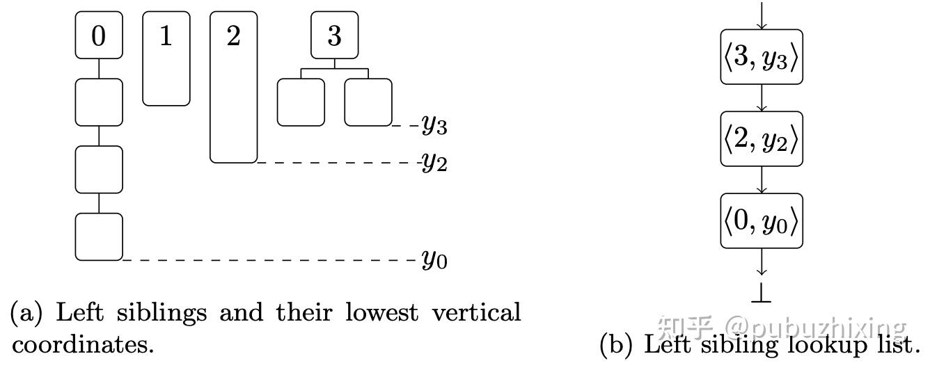 [翻译] 树结构自动布局算法 - 知乎