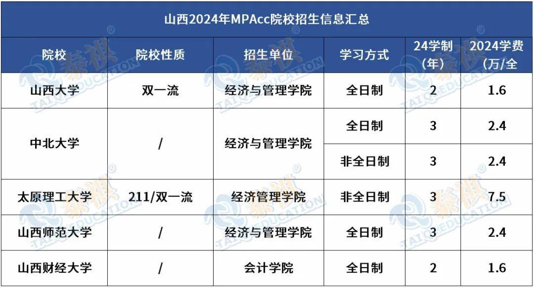 【最新最全】2024全国MPAcc院校复试分数线汇总