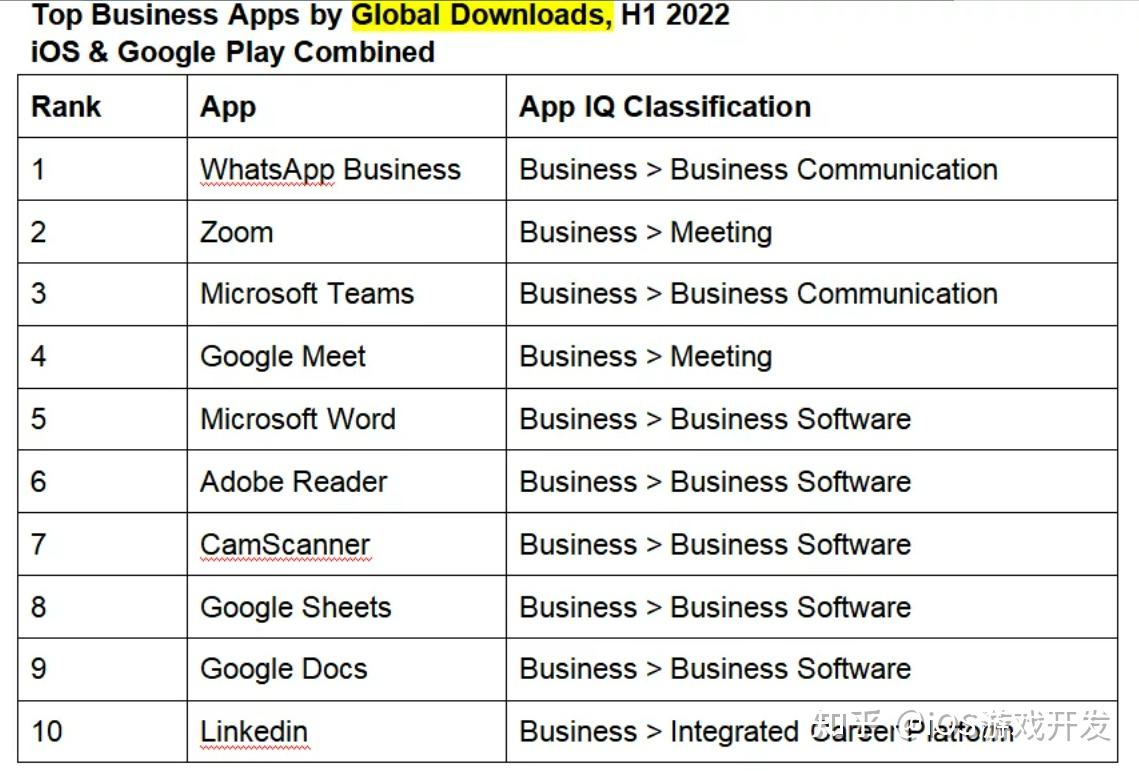 Zoom在App Store上架10周年之际 全球iOS和Google Play的累计下载量已超10亿次 - 知乎