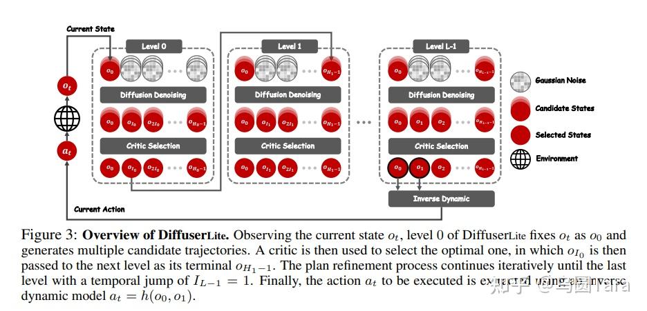 DiffuserLite: Towards Real-time Diffusion Planning - 知乎