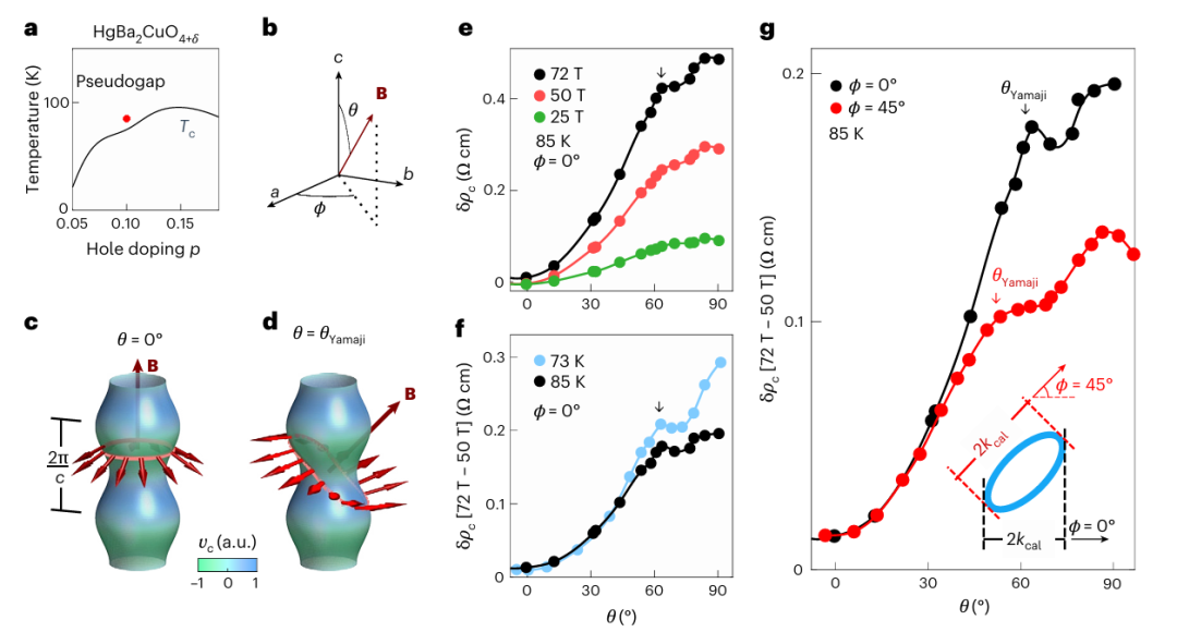 铜基超导-Yamaji效应 | Nature Physics - 知乎