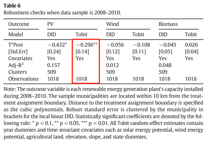 Stata学习：如何构建面板Tobit模型？xttobit - 知乎