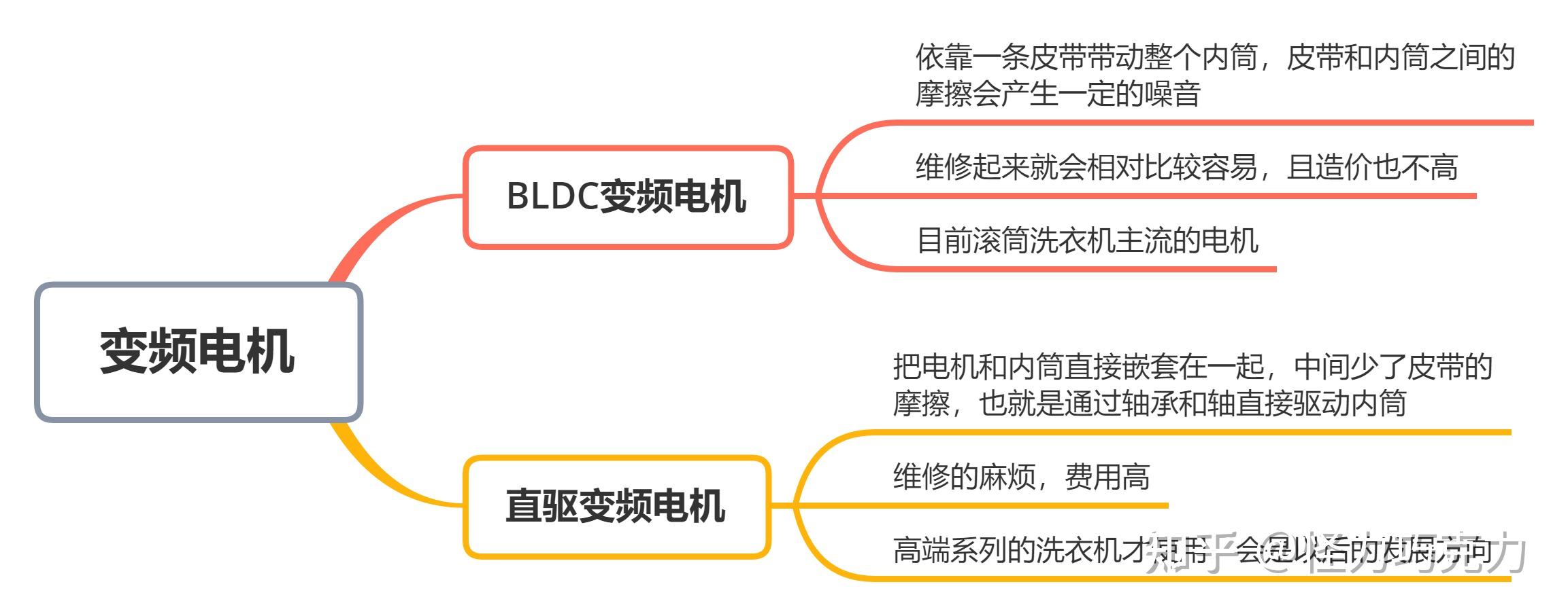 洗衣机的电机：直驱的好还是皮带传动的好/BLDC无刷电机与DD直驱变频电机哪个更好？海尔FPA直驱、美的东芝直驱、LG直驱哪个好？