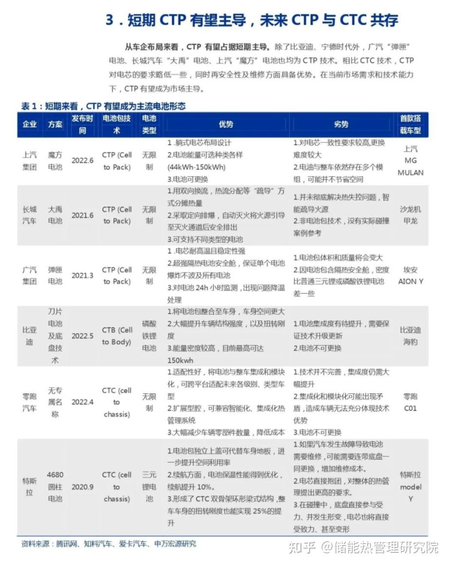 一体化电池（CTP、CTC、CTB）技术详解与发展趋势 - 知乎