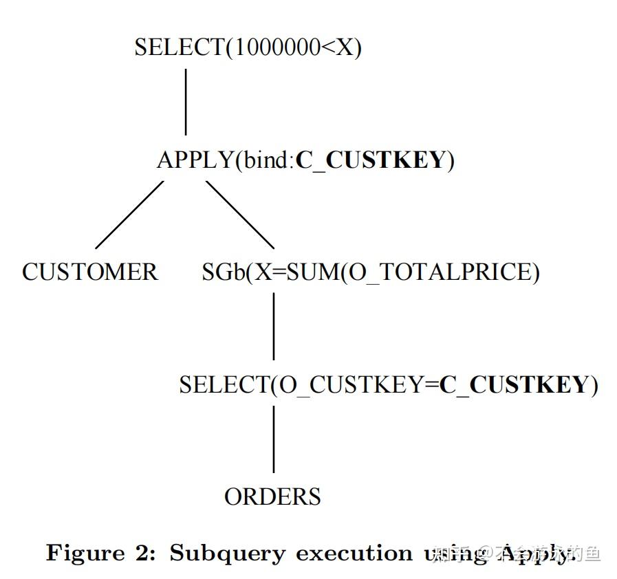[SIGMOD '01] Orthogonal Optimization of Subqueries and Aggregation --SQL Server去相关子查询学习2 - 知乎