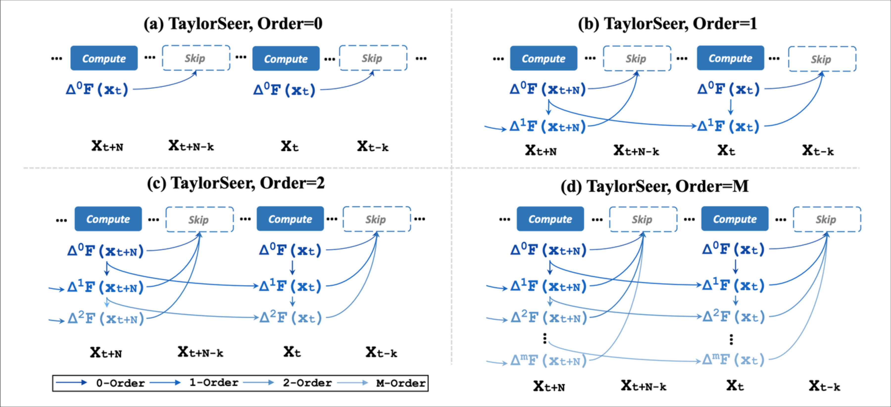 diffusion model 目前加速感觉很多是inference加速，有没有训练阶段加速的方法？ - 知乎