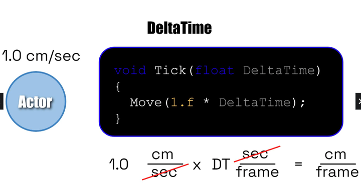 引擎中 deltaTime 与 速率 - 知乎
