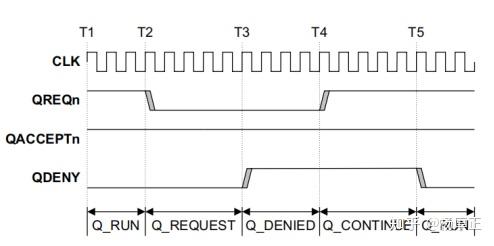 AMBA低功耗接口 Q-channel and P-channel interfaces - 知乎