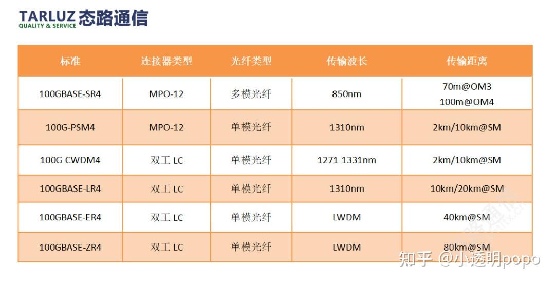 态路小课堂丨100G解决方案 - 4×25G NRZ光模块 - 知乎