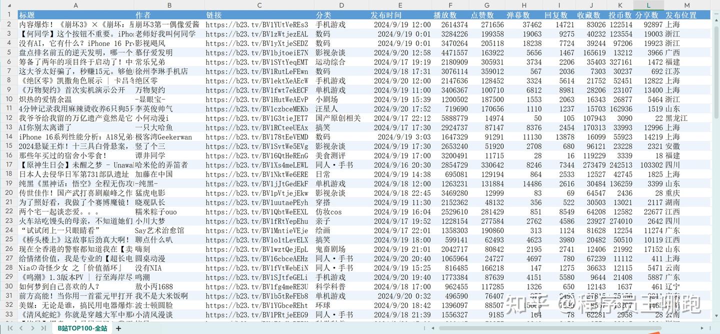 【python爬虫案例】利用python爬取B站TOP100热门排行榜附源码 - 知乎