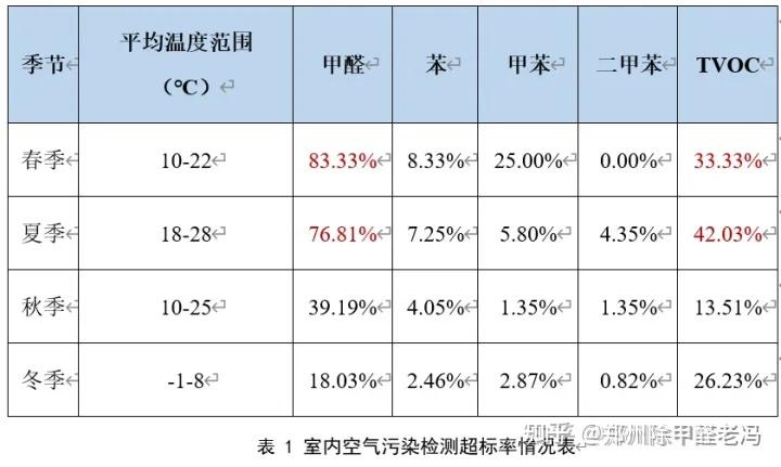 我的新房用了e0级板材,为什么还是甲醛超标了? 知乎