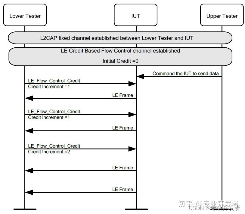 蓝牙协议栈分析-- L2CAP - 知乎