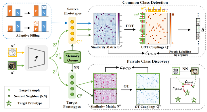 NeurIPS 2022 Spotlight | UniOT: 基于统一的最优运输框架的通用域适应 - 知乎