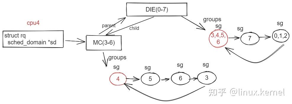 Linux调度负载均衡之sched_domain - 知乎