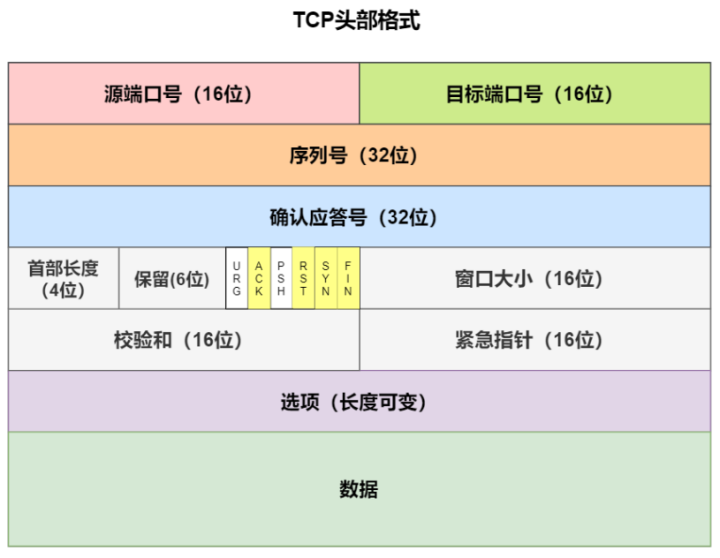 超超超详细讲解TCP三次握手与四次挥手（大图解），值得收藏 - 知乎