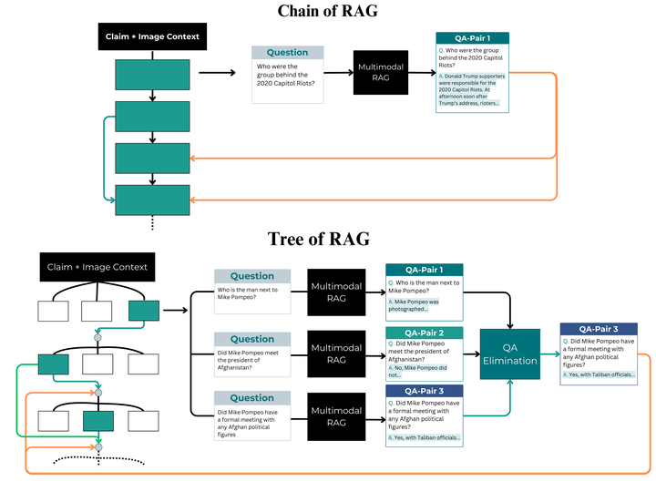 【RAG技术论文】《虚假信息雷达RAGAR：使用MLLMs进行事实核查的RAG增强推理》 - 知乎