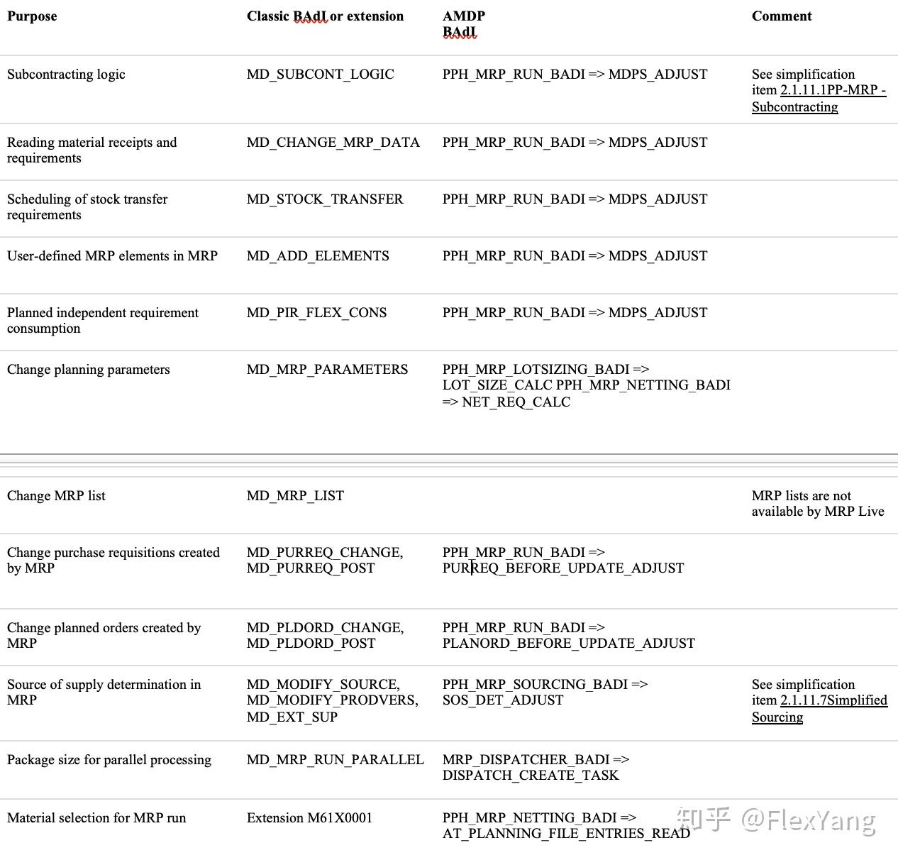 Sap 怎么能让MD04中MRP类型为RetDly的不显示出来? - 知乎