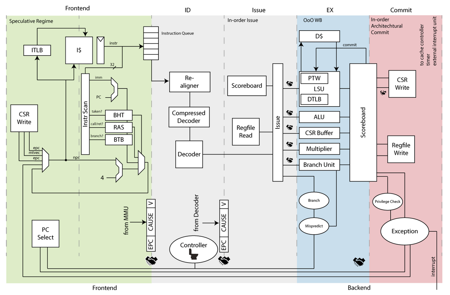 cva6架构概述-可运行Linux的RV64GC - 知乎