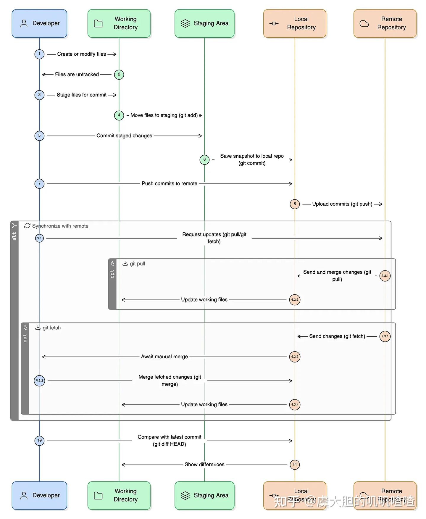 一个简单的Git工作流 - 知乎