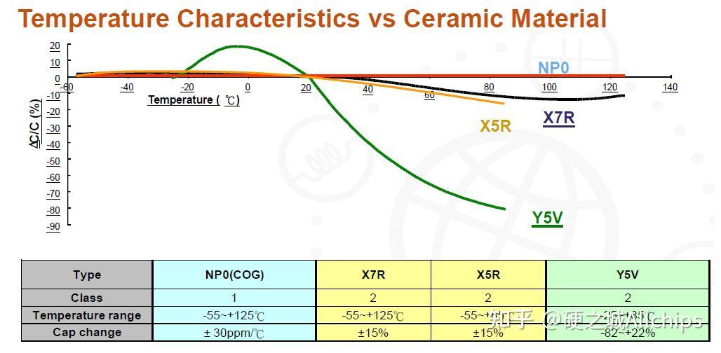 MLCC电容器的介质类别和温度系数（TCC） - 知乎