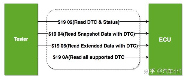 Autosar基础篇之dtc 知乎