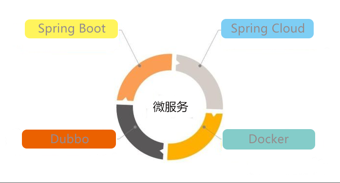 Java架构进阶面试之微服务问题：SpringBoot+SpringCloud+Dubbo！ - 知乎