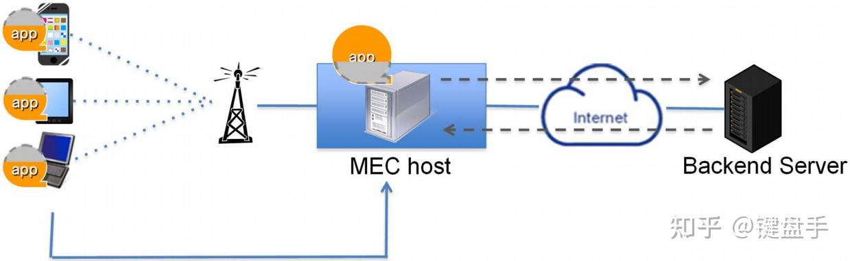 最深的云网融合：多接入边缘计算（MEC） - 知乎