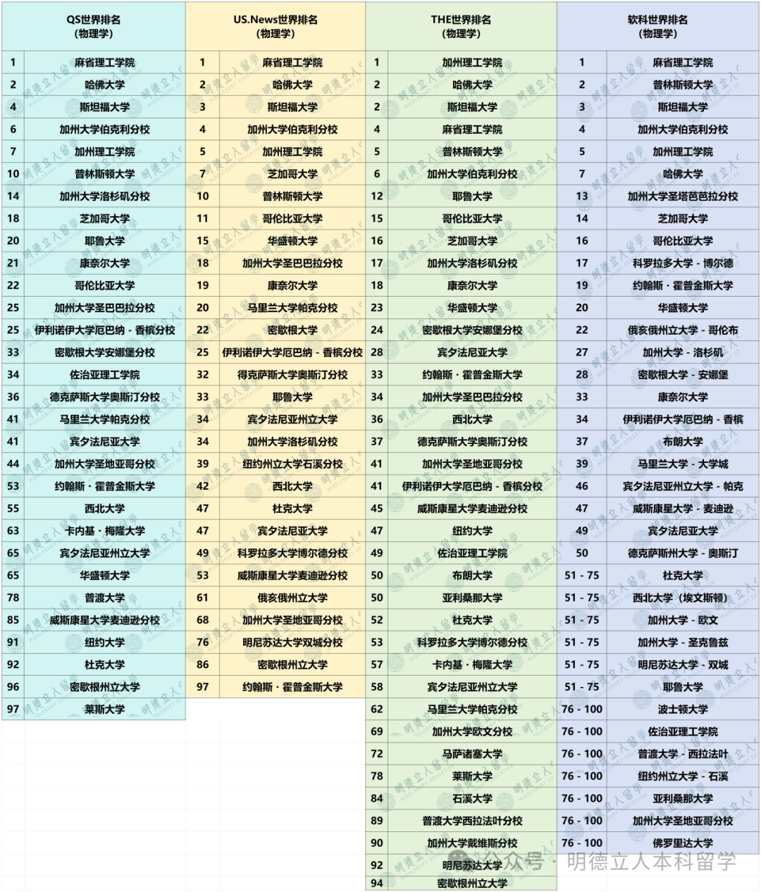 物理学全球 Top100 大学排名出炉！JHU才97？加州理工没在第一，我要急！ - 知乎