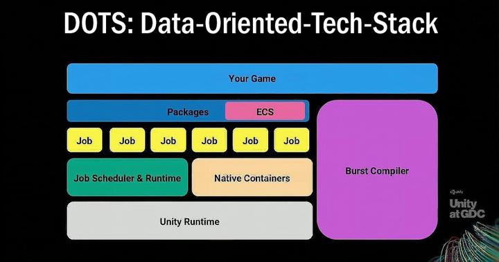 《Unity DOTS之ECS从入门到不香》（1）基本概念 - 知乎