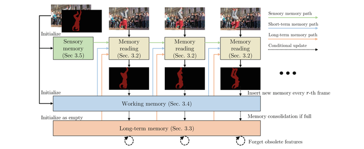视频目标分割 | ECCV22 | XMem - 知乎