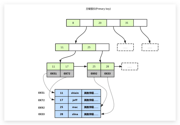 Mysql数据存储原理一 知乎 5018