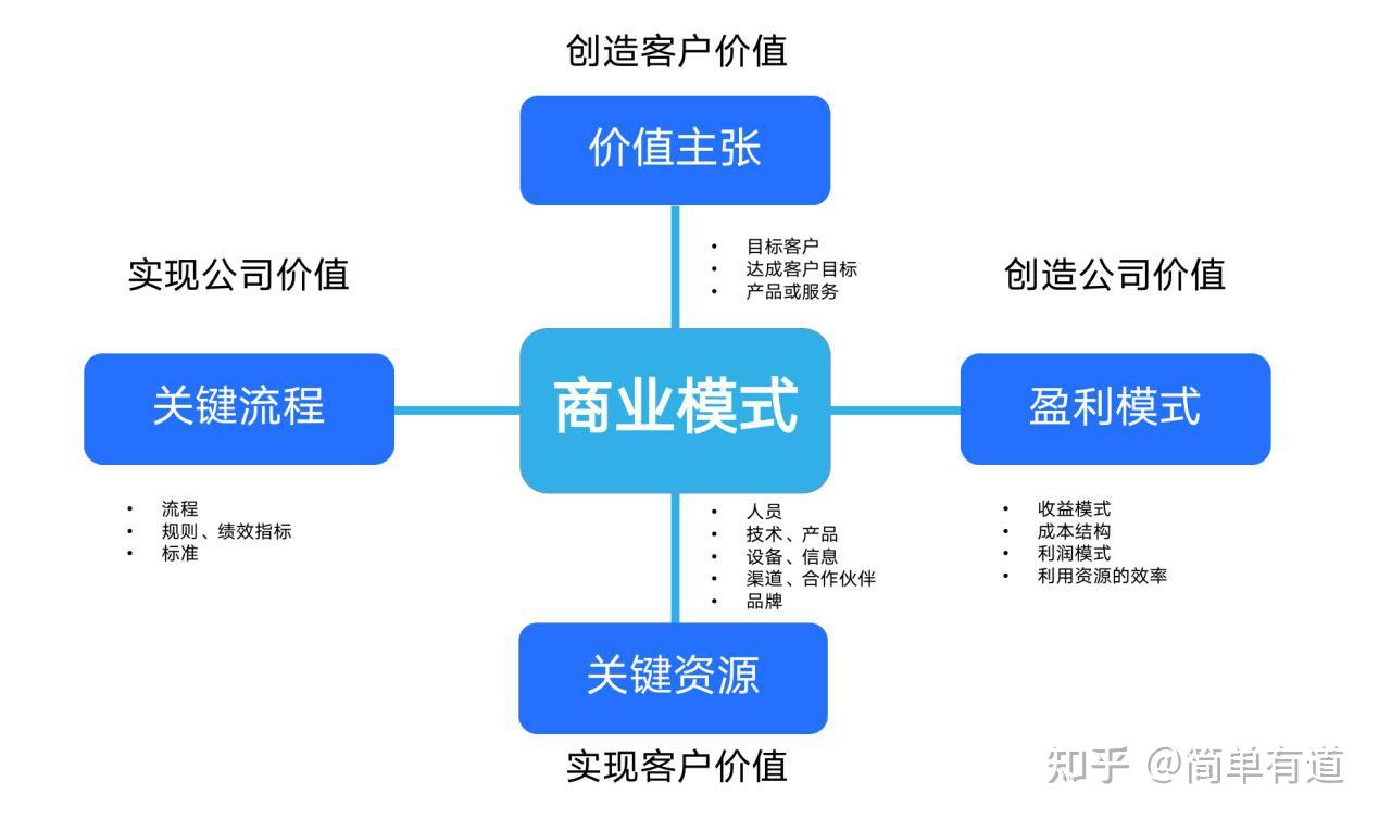 什么是商业模式？ - 知乎