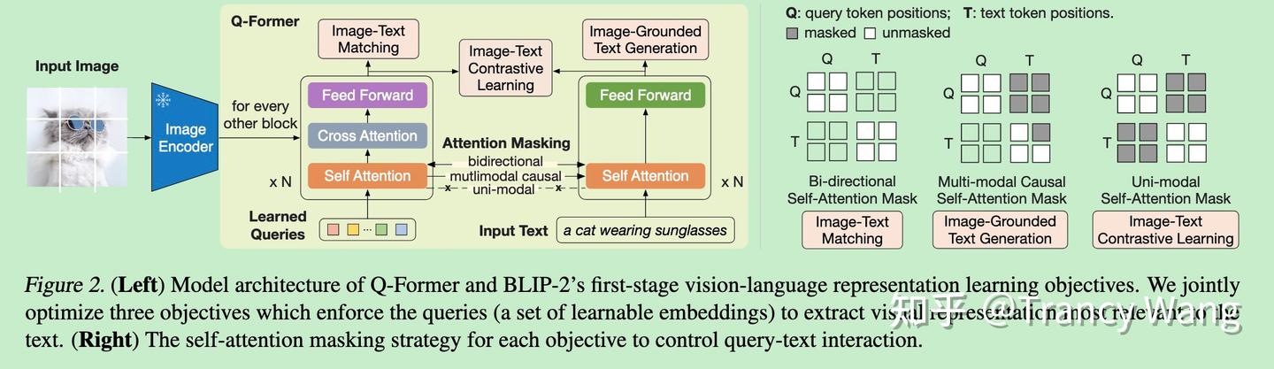 多模态大模型论文：从CLIP、BLIP到BLIP2 - 知乎