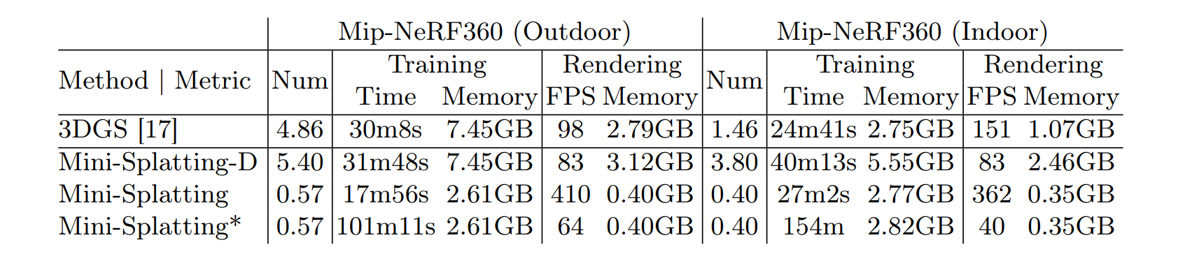 Mini-Splatting: 用有限数量高斯实现三维场景表示 - 知乎