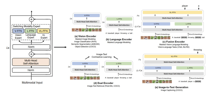 微软多模态BEiT-3论文笔记 - 知乎