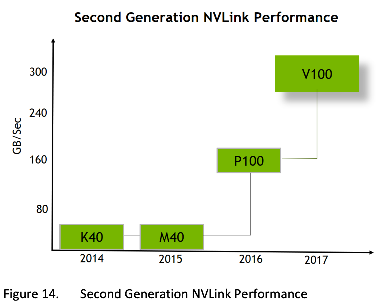 为什么NVlink能够实现比PCIe更高的传输带宽？ - 知乎