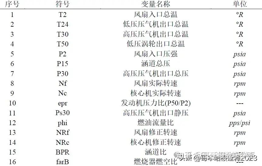 NASA涡扇发动机C-MAPSS数据集探索性分析 - 知乎