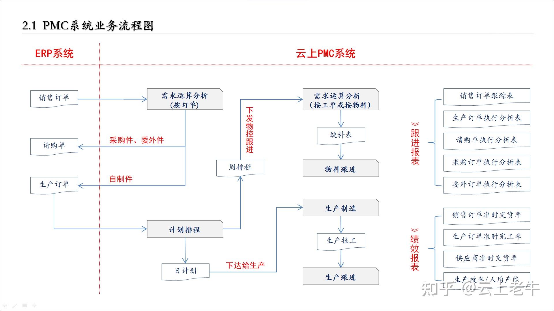 准备去一个企业做PMC，要学哪些知识？ - 知乎